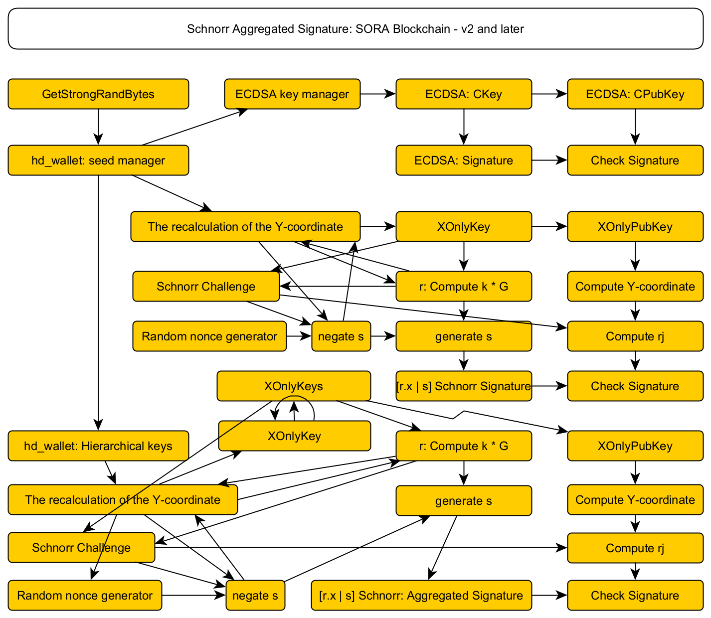 SORA Blockchain – Core: Schnorr Aggregated Signature flowchart | データ復旧 ...